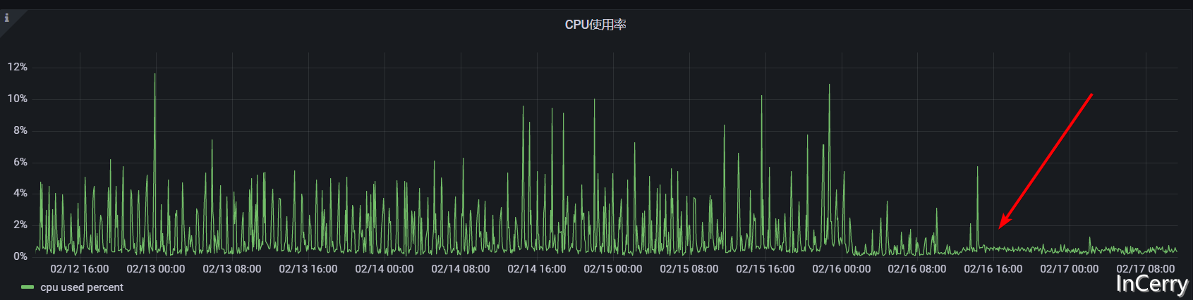 .NET微服务系统迁移至.NET6.0的故事 - InCerry - 博客园