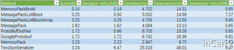 Protobuf、MessagePack、MemoryPack 序列化协议该如何选择-CSDN博客