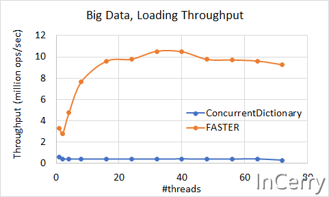 聊聊FASTER和进程内混合缓存 - InCerry - 博客园
