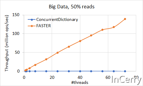 聊聊FASTER和进程内混合缓存 - InCerry - 博客园