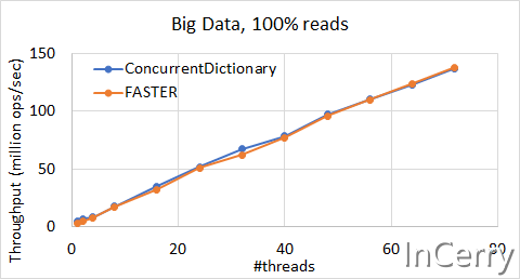 聊聊FASTER和进程内混合缓存 - InCerry - 博客园